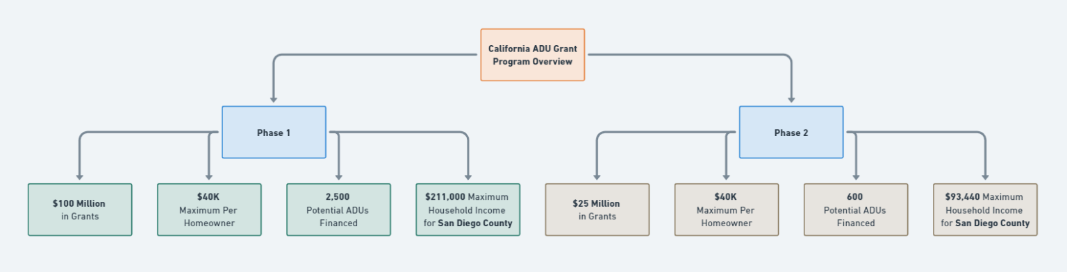 California ADU Grant (Phase 2) and Loan Programs 2023 - 2024