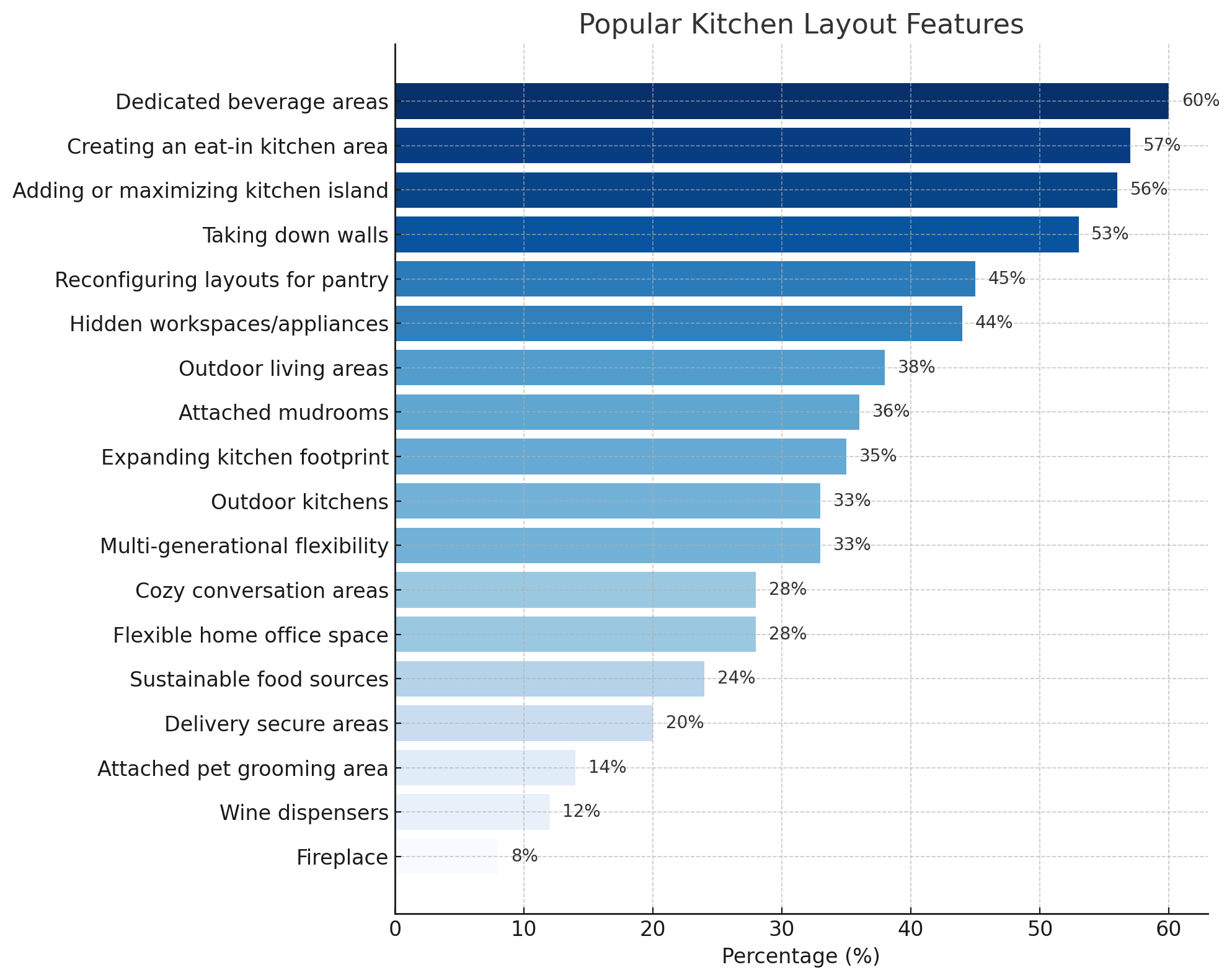 Choosing the Perfect Kitchen Layout for Your San Diego Home