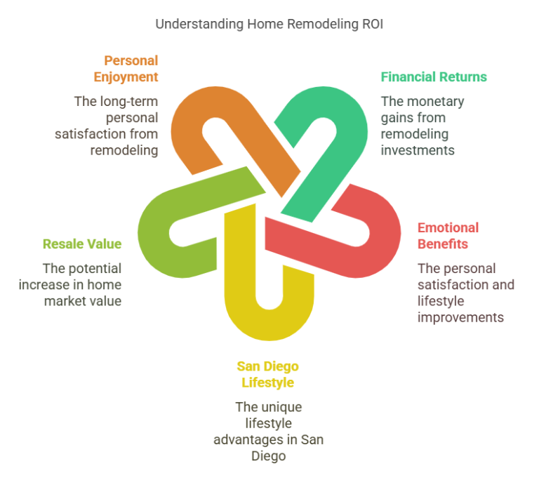 Remodeling ROI: Balancing Financial & Emotional Returns