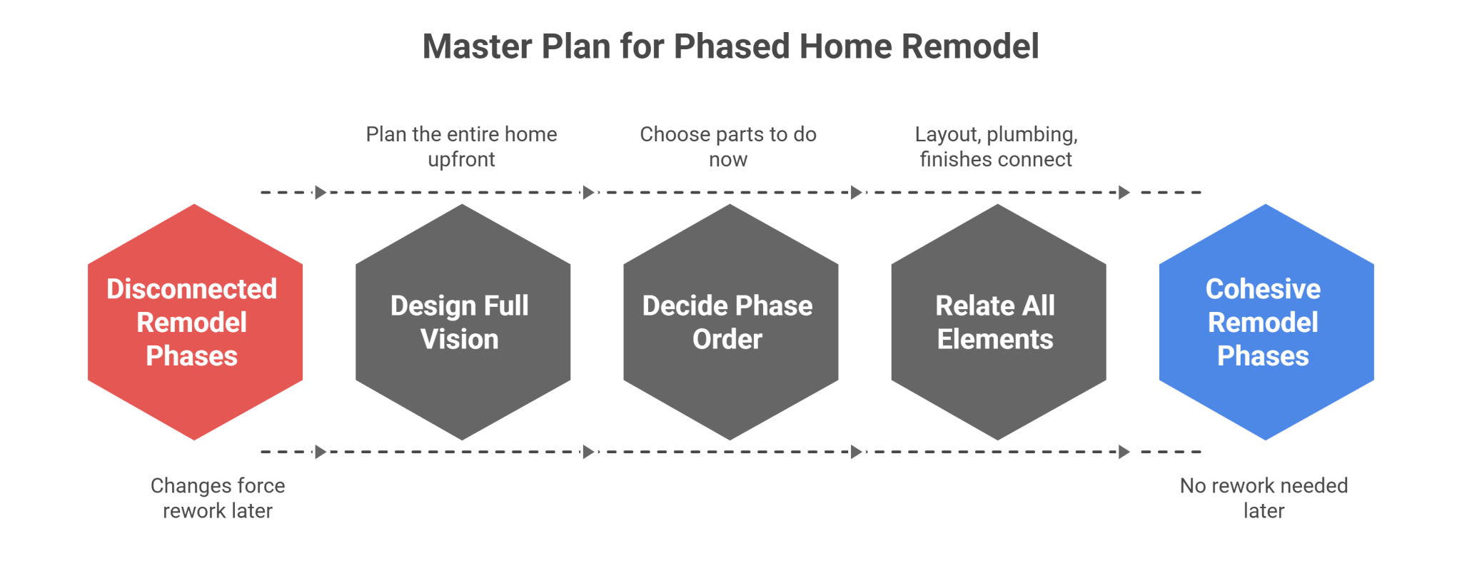 How to Phase a Whole Home Remodel in San Diego