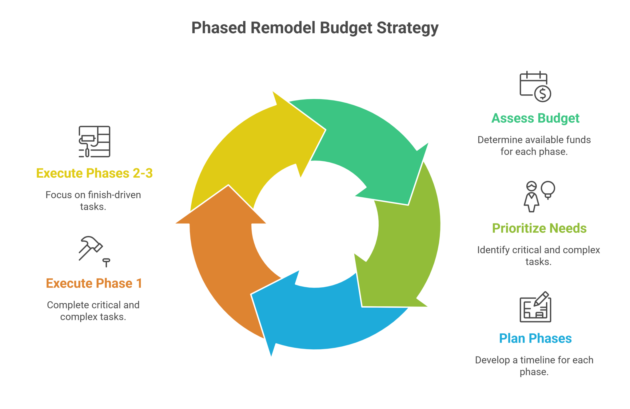 How to Phase a Whole Home Remodel in San Diego